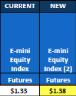 CME Exchange Fee Increase (Effective February 1, 2024)